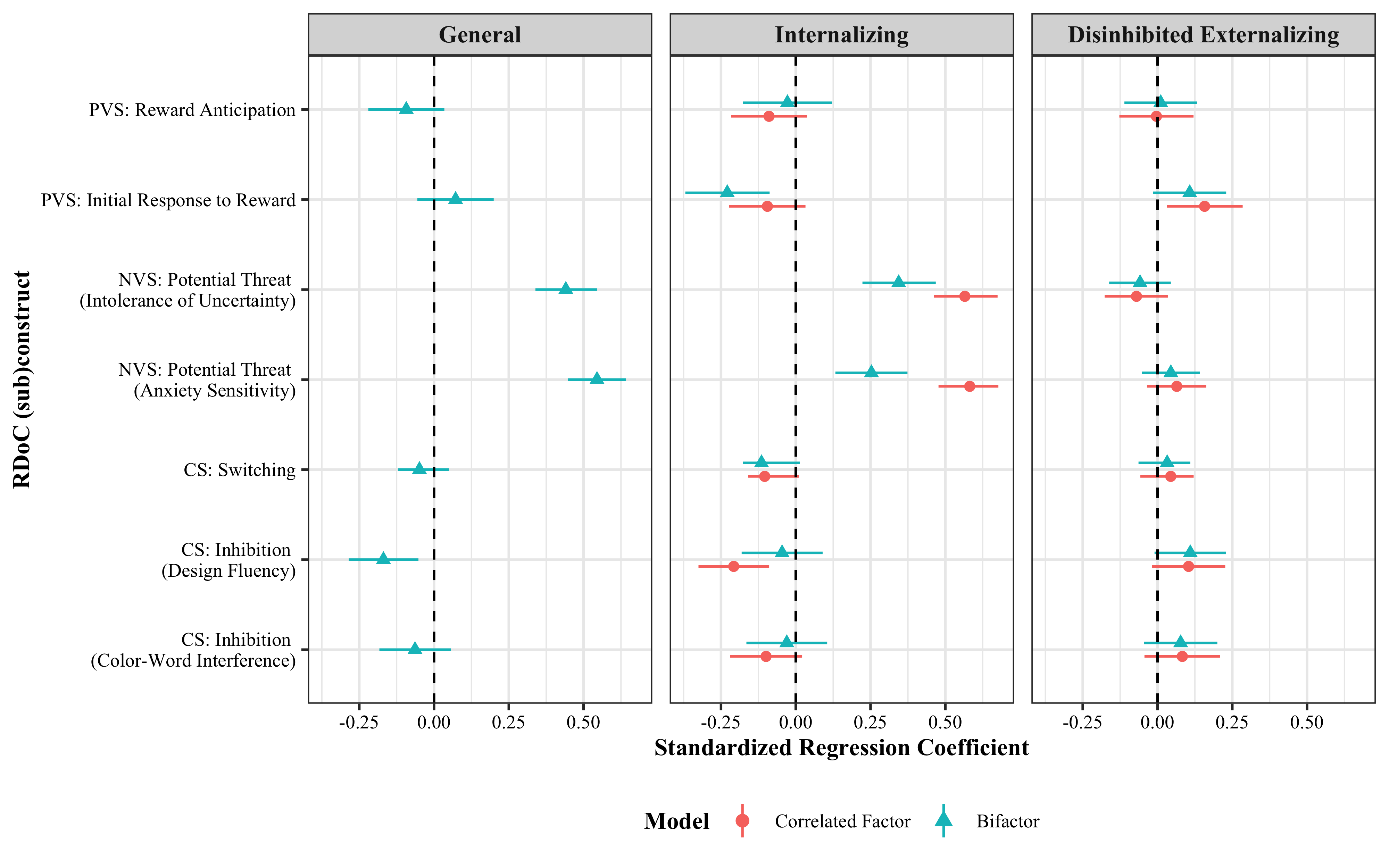 Evaluating the criterion validity of hierarchical psychopathology ...