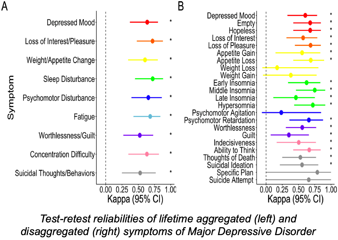 Test-retest & familial concordance of MDD symptoms | Carter Funkhouser
